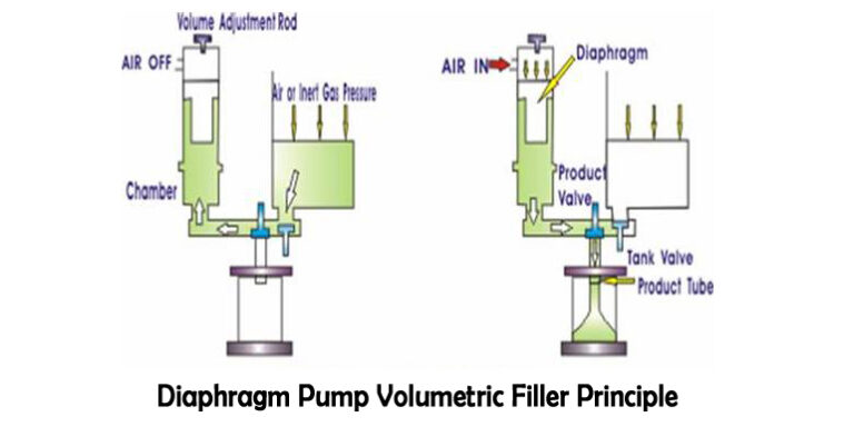 What is Volumetric Filling Machine? Volumetric Filler: Types, Principle - VKPAK