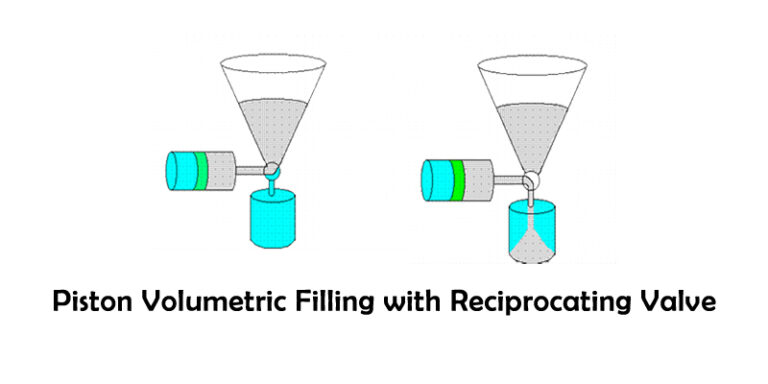 What is Volumetric Filling Machine? Volumetric Filler: Types, Principle - VKPAK