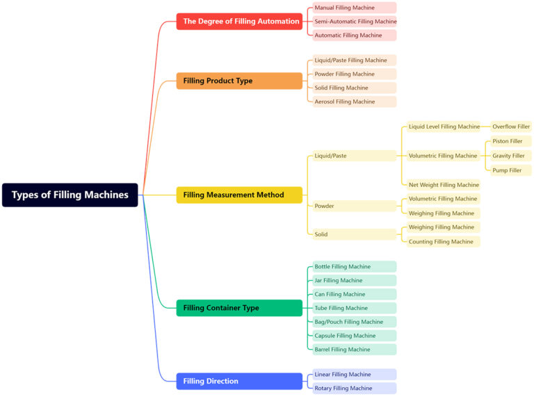 Types of Filling Machines: The Most Comprehensive Explanation - VKPAK