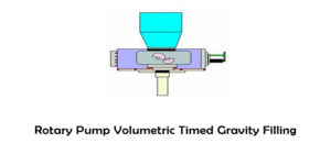 What is Volumetric Filling Machine? Volumetric Filler: Types, Principle ...